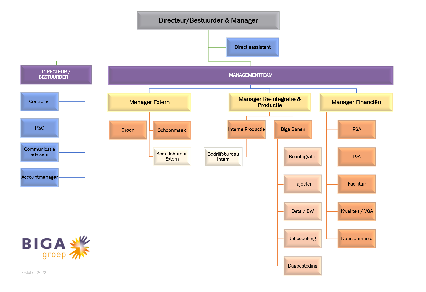 Organogam - Biga Groep B.V.
